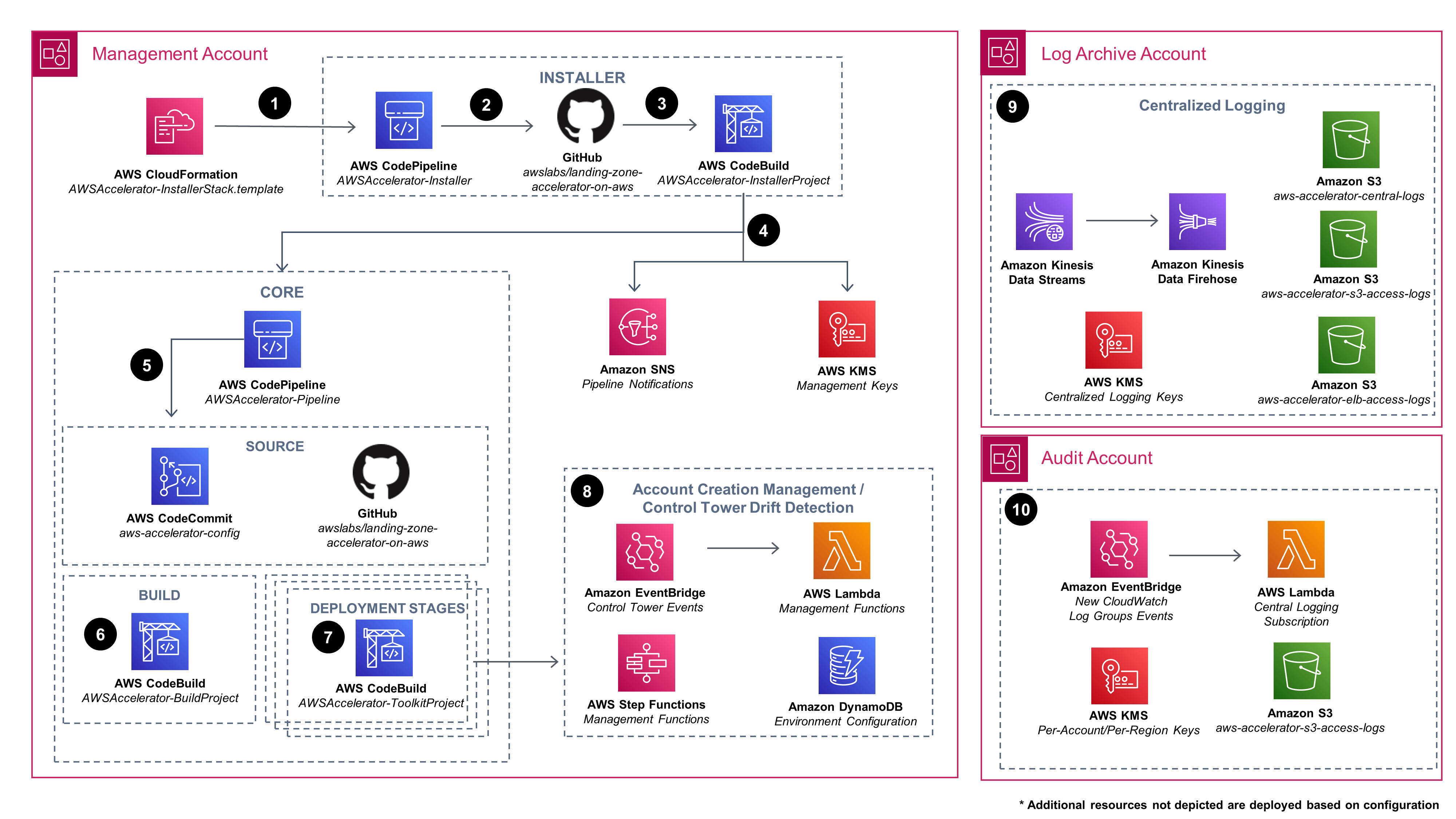 Landing Zone Accelerator on AWS | AWS Solutions | AWS Solutions Library